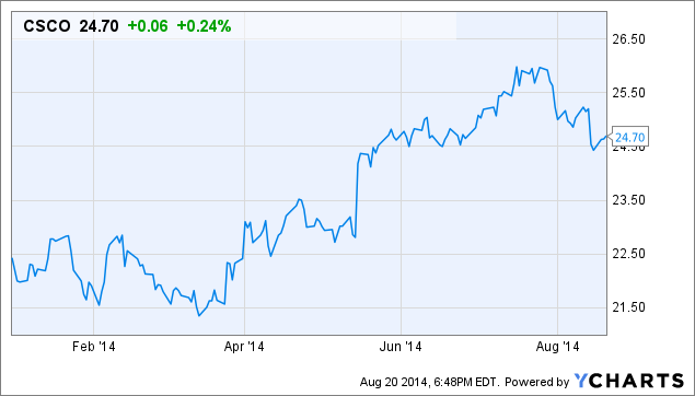 Cisco: A Discounted Stock And Solid Dividend Play For Income Investors ...