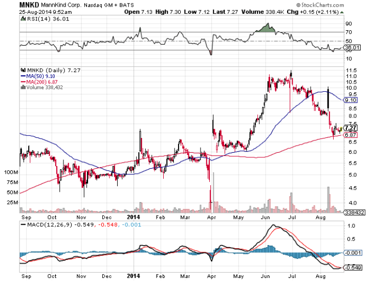 MannKind: Moving From Short To Long? (NASDAQ:MNKD) | Seeking Alpha