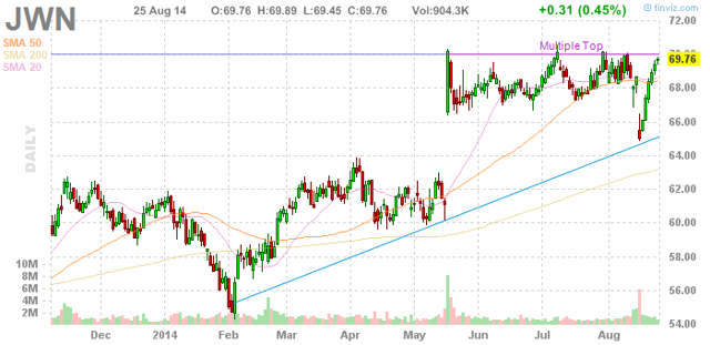 Nordstrom: Set For Big Profits With Its Expansion Strategy (NYSE:JWN ...
