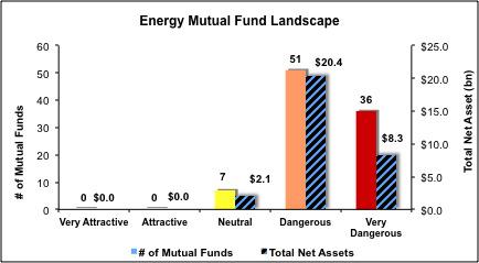 Best And Worst ETFs, Mutual Funds, And Key Holdings: Energy Sector ...