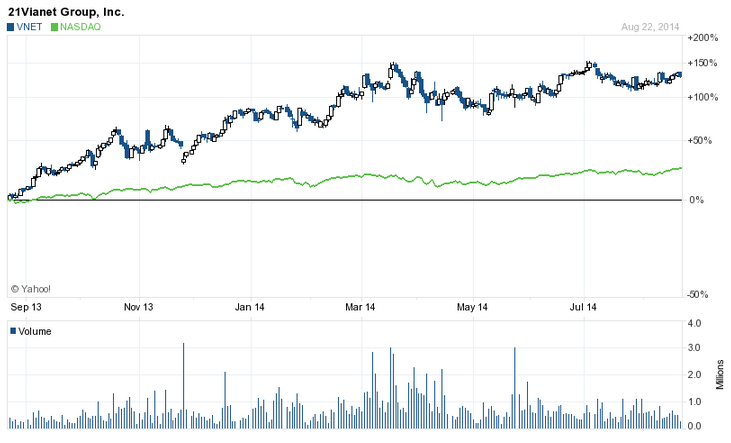 21Vianet 2Q14 Preview: Riding On The Back Of Data Demand (NASDAQ:VNET ...