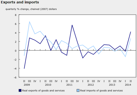 Canadian Export Growth Surged Just As The Canadian Dollar Staged A ...