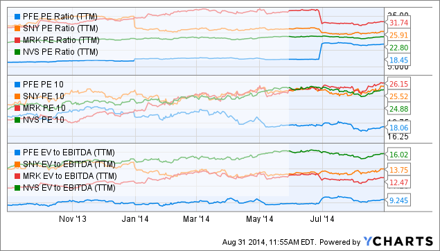 Pfizer Is Comparatively Cheap And Offers A Good Dividend (NYSE:PFE ...