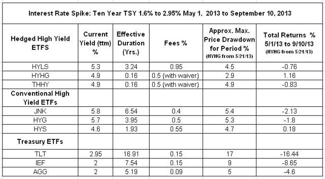 Hedged High Yield Bond ETFs For The Squeamish | Seeking Alpha