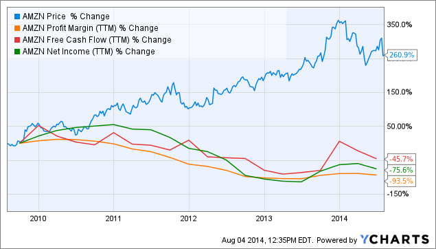 Why I'm Not Freaking Out About Amazon's Recent Quarterly Losses (NASDAQ ...