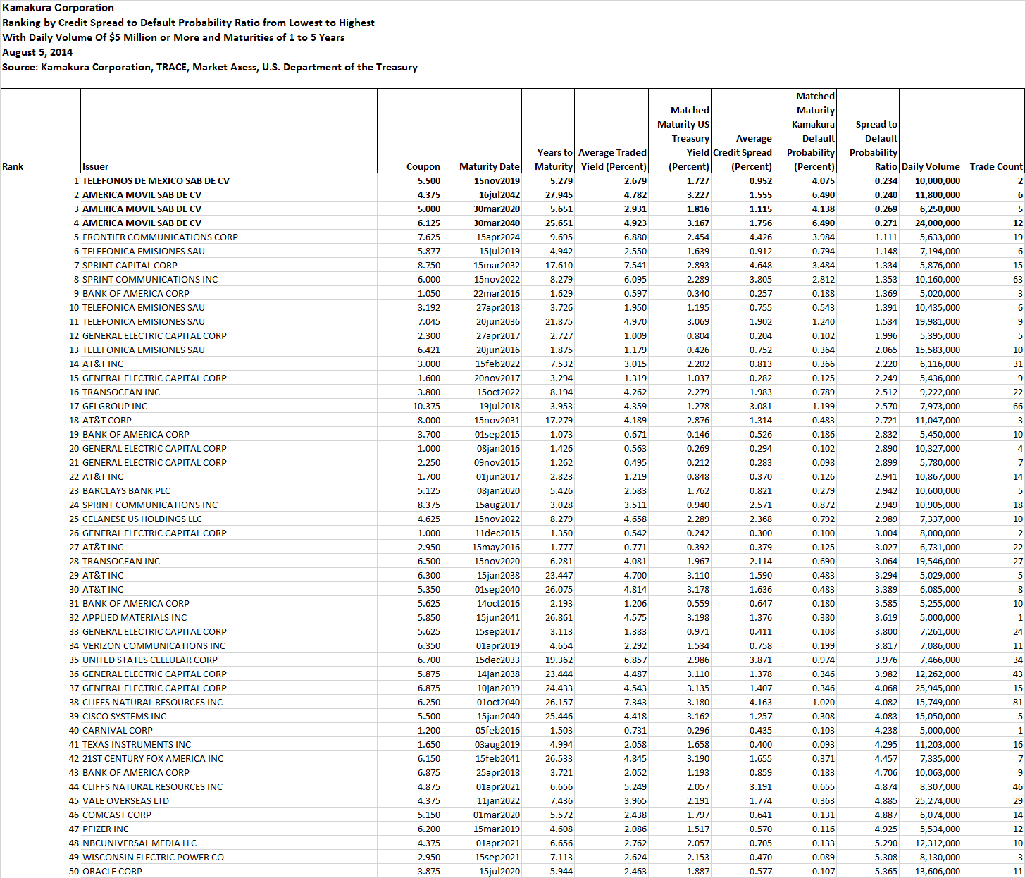 Credit Spreads And Default Probabilities: A Simple Model Validation ...