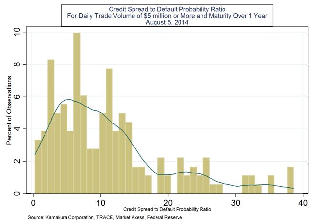 Credit Spreads And Default Probabilities: A Simple Model Validation ...