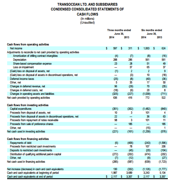 Your Guide To Transocean Ltd.: Is The Company Really A Value Play ...