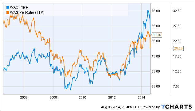 Walgreens A Long-Term Buy On Pullback (NASDAQ:WBA) | Seeking Alpha