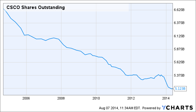 Cisco Reigns As King Of The Internet Into Earnings (NASDAQ:CSCO ...