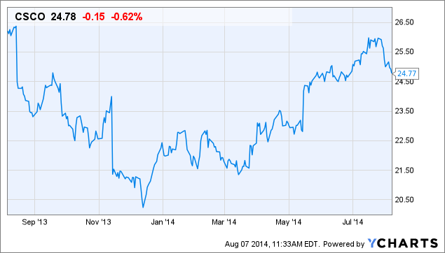 Cisco Reigns As King Of The Internet Into Earnings (NASDAQ:CSCO ...