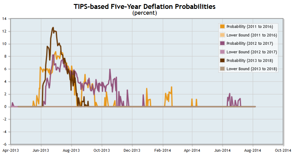 Zero Chance Of U.S. Deflation, Says Atlanta Fed | Seeking Alpha