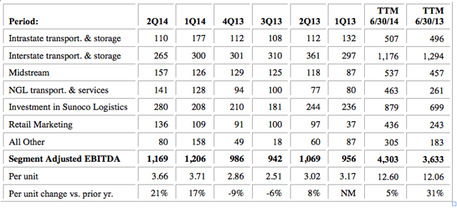 A Closer Look At Energy Transfer Partners' Q2'14 Distributable Cash Flow (NYSE:ET) | Seeking Alpha