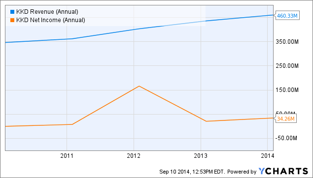 Mr. Market Might Be Getting Carried Away With Krispy Kreme's Mixed ...