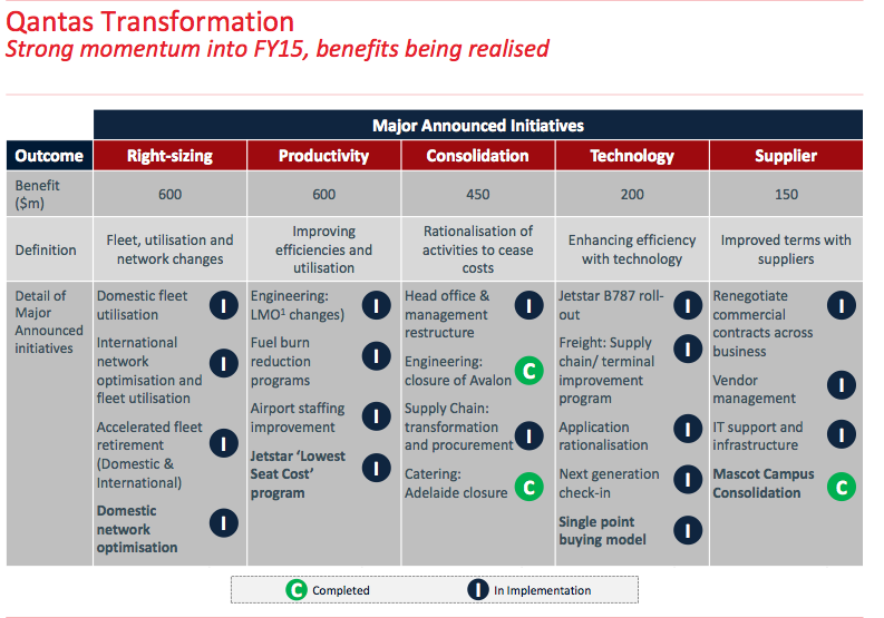 Qantas: Investing In The Recovery Of Australia's Leading Airline ...