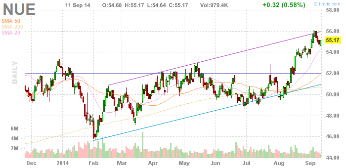 Best S&P 500 Dividend Stocks According To Zweig Principles: Nucor ...