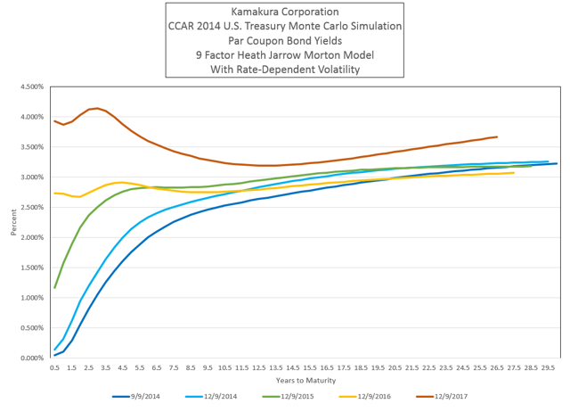 A 13 Quarter CCAR Stress Test Of The U.S. Treasury Curve, September 10 ...