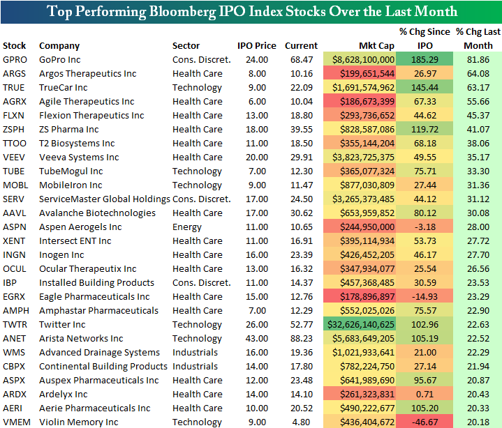GoPro Powers Bloomberg IPO Index To 2014 Highs (NASDAQ:GPRO) | Seeking ...