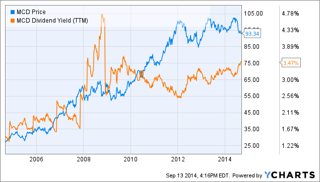 We Believe McDonald's Should Be Priced Between $72-$84 (NYSE:MCD ...