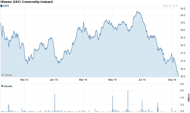 What's Caused The Commodity Bull Market To Derail? | Seeking Alpha