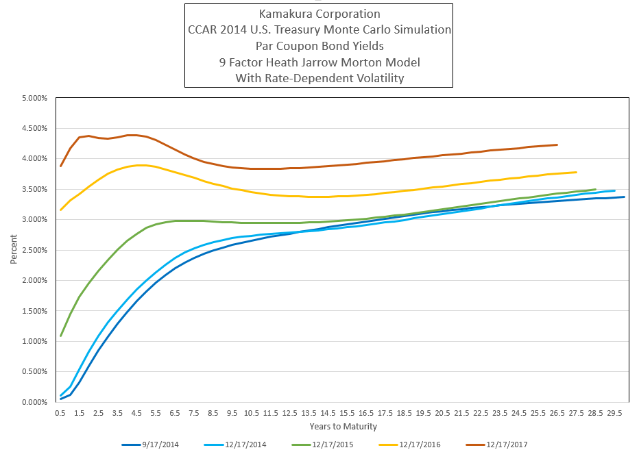 A 13 Quarter CCAR Stress Test Of The U.S. Treasury Curve, September 17 ...
