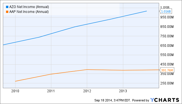 What Do Mixed Expectations Imply For AutoZone? (NYSE:AZO) | Seeking Alpha