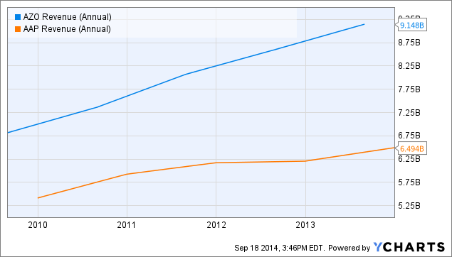 What Do Mixed Expectations Imply For AutoZone? (NYSE:AZO) | Seeking Alpha