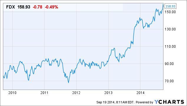 FedEx Corporation Quarterly Stock Valuation (NYSE:FDX) | Seeking Alpha