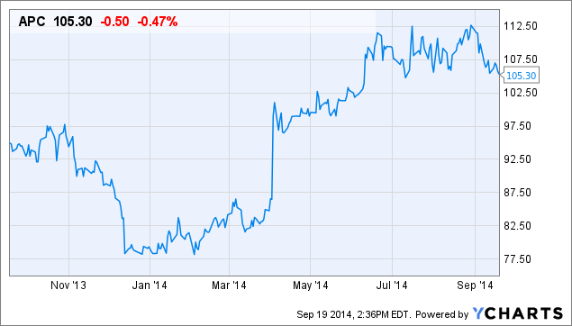 Why Anadarko Is A Good Buy (NYSE:APC-DEFUNCT-922) | Seeking Alpha