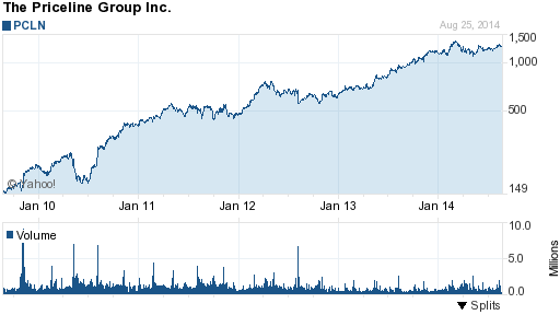 Acquisition Spree In Online Travel Industry | Seeking Alpha