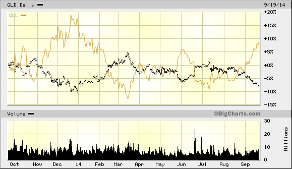 Inverse Gold ETFs: Volatility Drag Is Noticeable | Seeking Alpha
