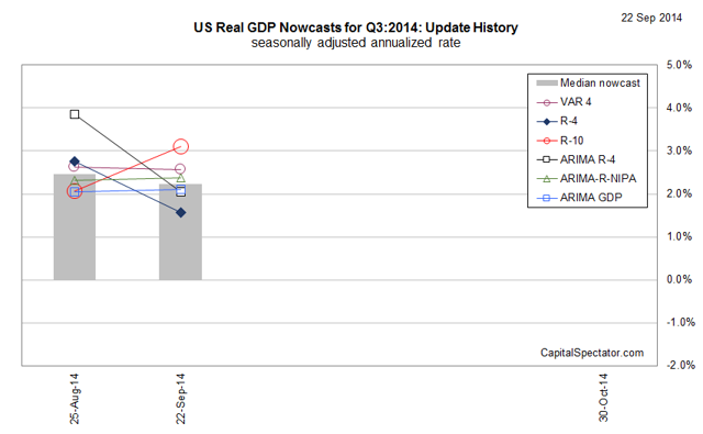 Q3 2014 US GDP Nowcast: +2.2% - 22 September 2014 | Seeking Alpha