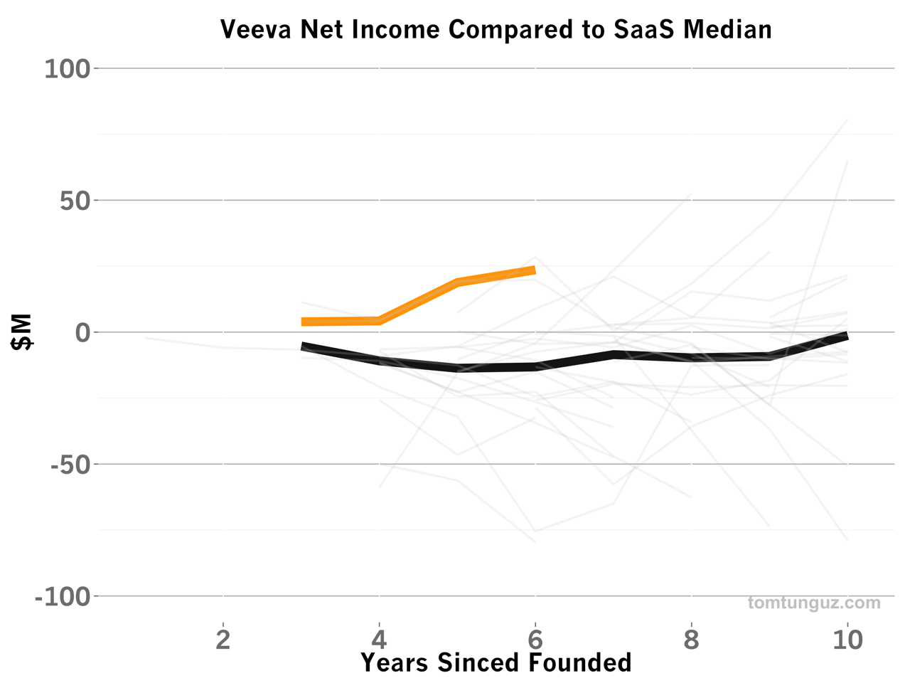 Benchmarking Veeva's S-1:How 7 Key SaaS Metrics Stack Up (NYSE:VEEV ...