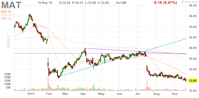 Mattel Is Not A Safe Play (NASDAQ:MAT) | Seeking Alpha