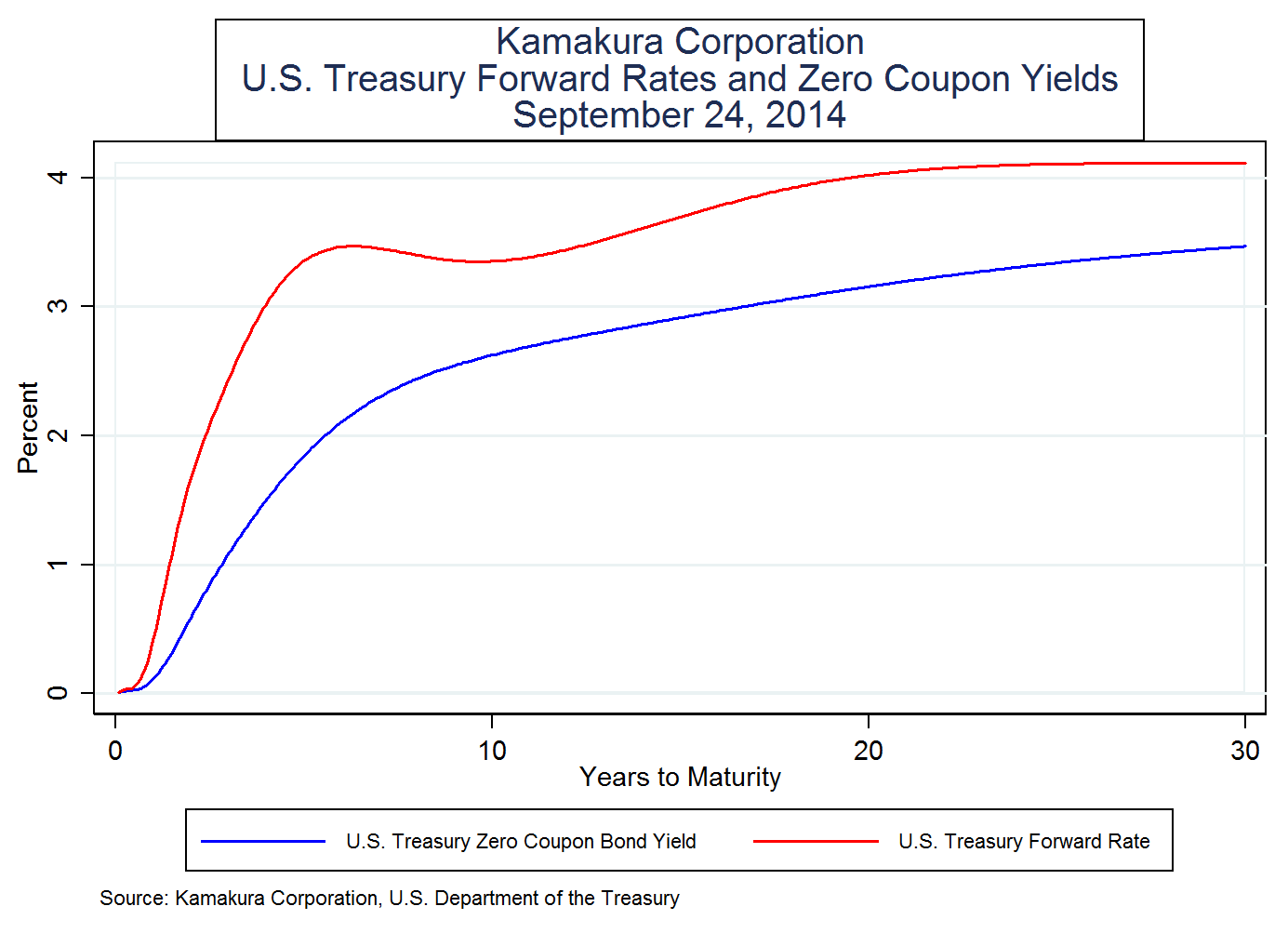 U.S. Treasury Forward Rates And Zero Coupon Yields, September 24, 2014 ...