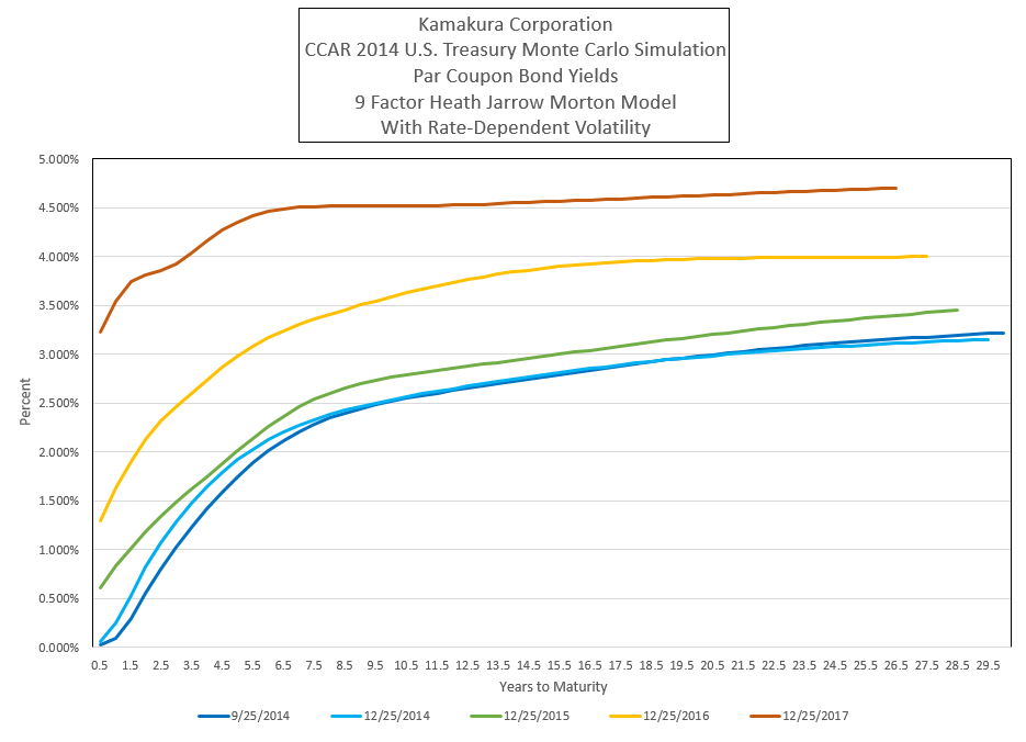 A 13 Quarter CCAR Stress Test Of The U.S. Treasury Curve, September 25 ...