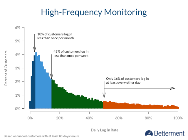 High-Frequency Monitoring: A Short-Sighted Behavior | Seeking Alpha