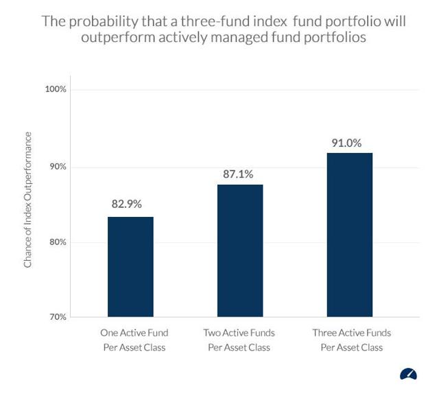 Why Index Fund Portfolios Win | Seeking Alpha