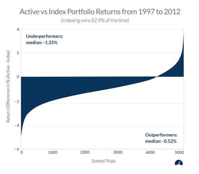 Why Index Fund Portfolios Win | Seeking Alpha