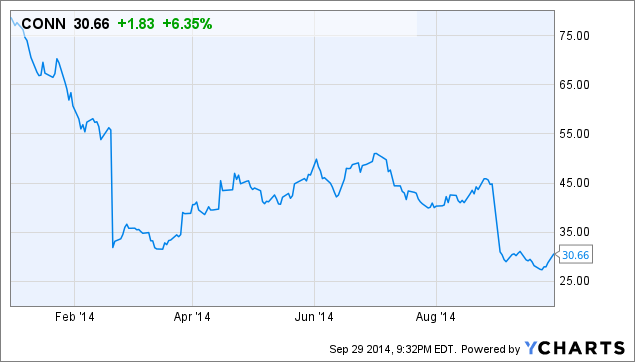 Conn's Insiders Are Catching A Falling Knife, Should You? (OTCMKTS ...