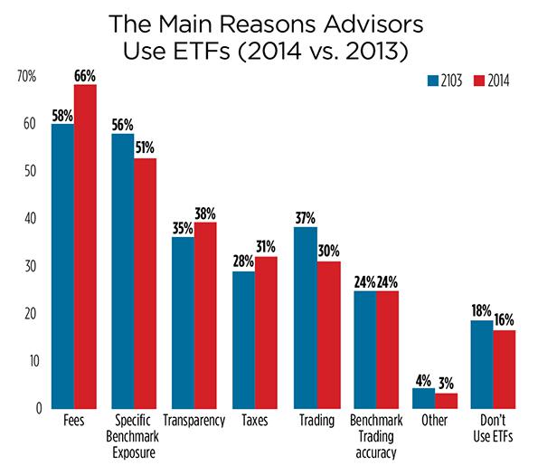 Advisor Views On ETFs | Seeking Alpha