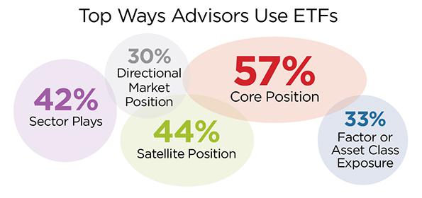 Advisor Views On ETFs | Seeking Alpha