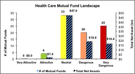 Best And Worst Health Care Sector ETFs, Mutual Funds And Key Holdings ...