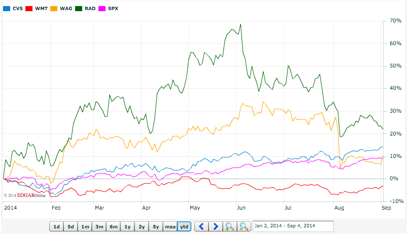 Smokeless Profits At CVS: Shareholders Could See A Real Deal With Shift ...