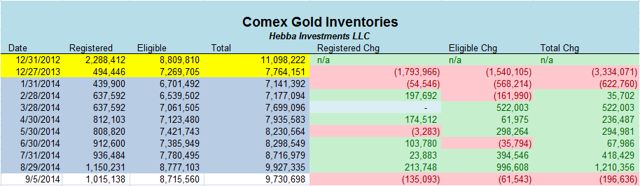 COMEX Gold Inventories May Have Increased, But Are Still Way Below Pre ...