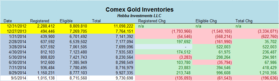COMEX Gold Inventories May Have Increased, But Are Still Way Below Pre ...