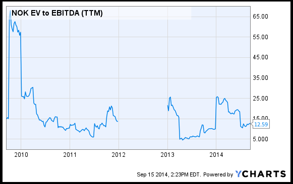Nokia's Efficiency Pushes Share Price To 52-Week Highs (NYSE:NOK ...