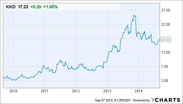 Krispy Kreme Too Sweet To Touch Into Earnings (KKD-DEFUNCT-2105 ...