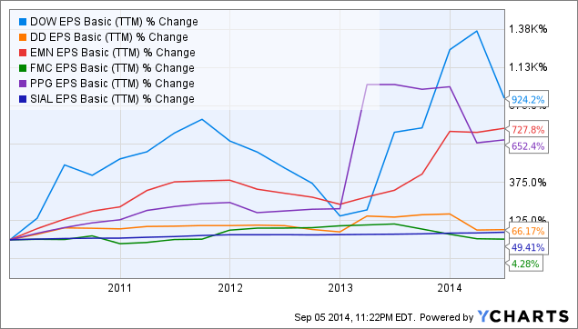 The Best Dividend Growers, Part 28: Diversified Chemicals | Seeking Alpha