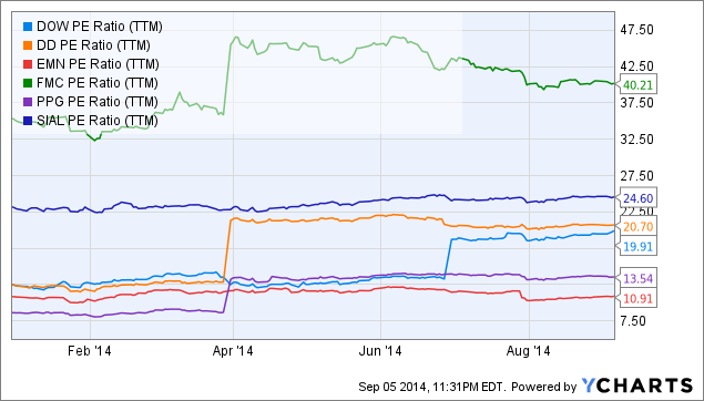 The Best Dividend Growers, Part 28: Diversified Chemicals | Seeking Alpha